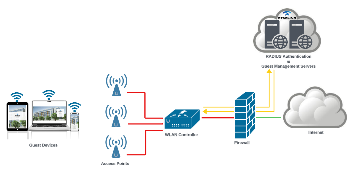 IPERA Starling - Ubiquiti Hotspot Integration V2 – IPERA Solutions